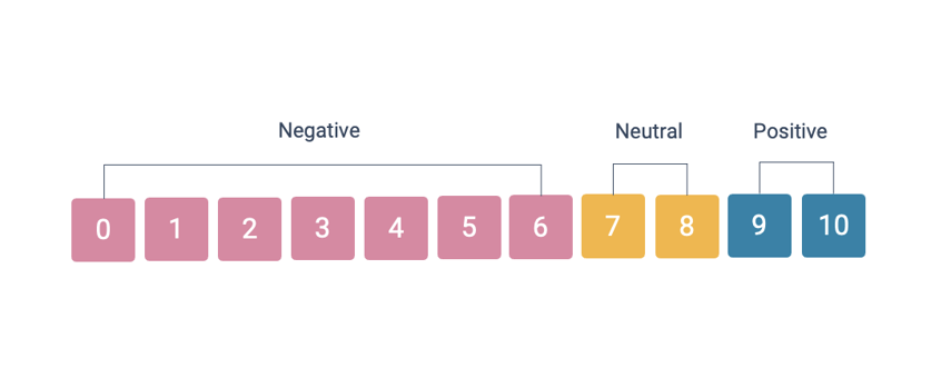 The Joyous 0-10 rating scale