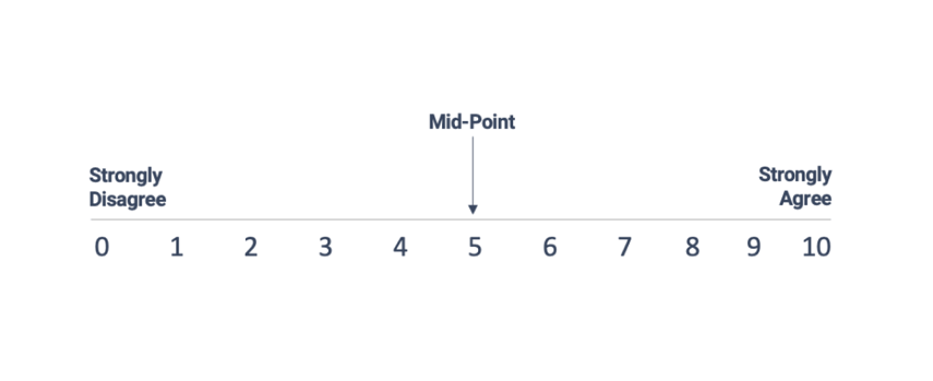 How do I interpret the Joyous 0-10 rating scale?