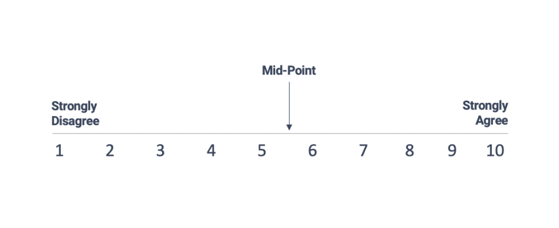 How do I interpret the Joyous 0-10 rating scale?