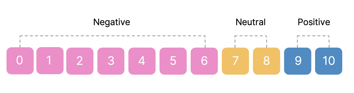 How do I interpret the Joyous 0-10 rating scale?